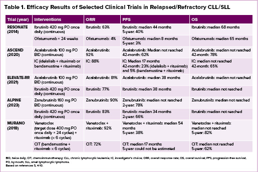 Supportive Care and Other Tools for Managing Chronic Lymphocytic ...