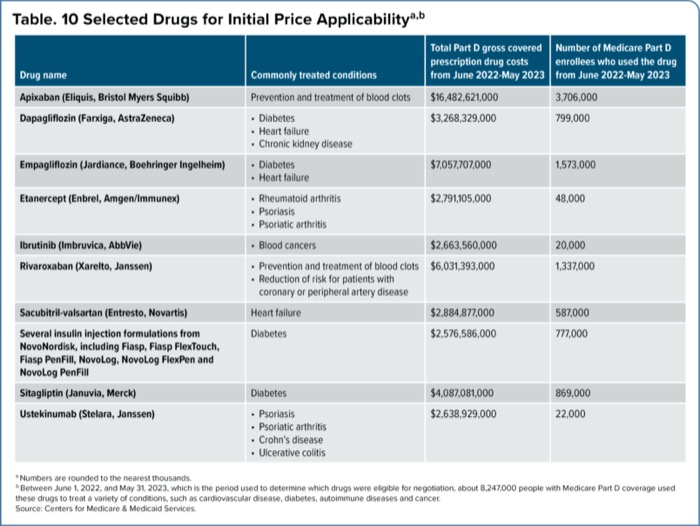 HHS Selects First 10 Drugs for Medicare Rx Price Negotiation