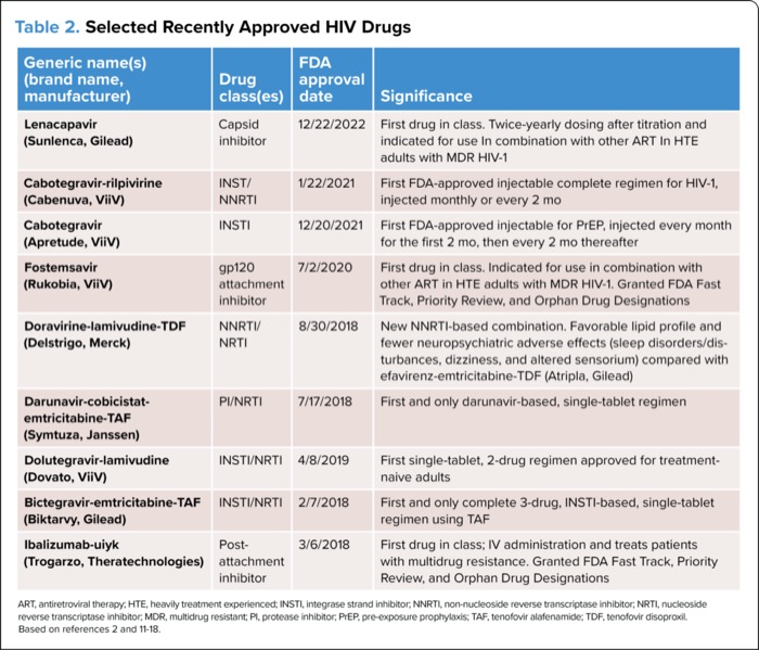Role of Specialty Pharmacists in Managing Patients Living With HIV