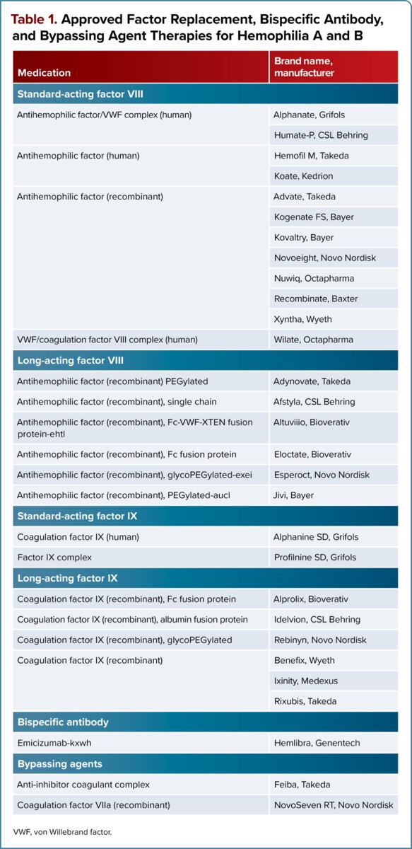 New Developments in Hemophilia Gene Therapy