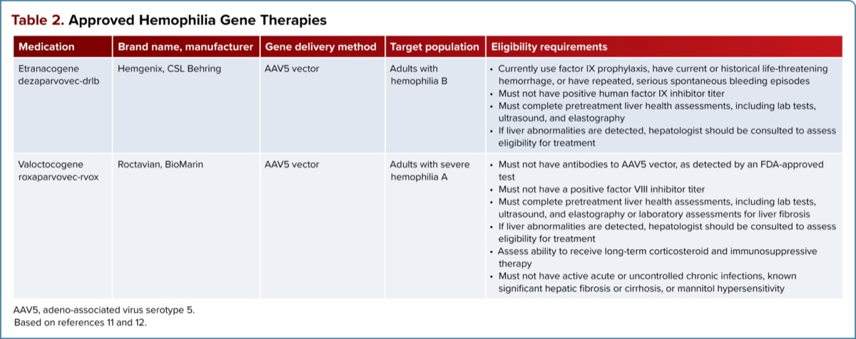 New Developments in Hemophilia Gene Therapy